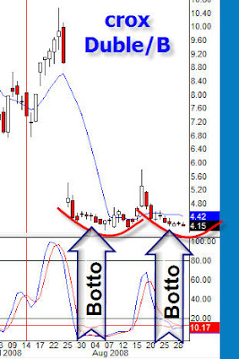 .: double bottom pattern in crox chart