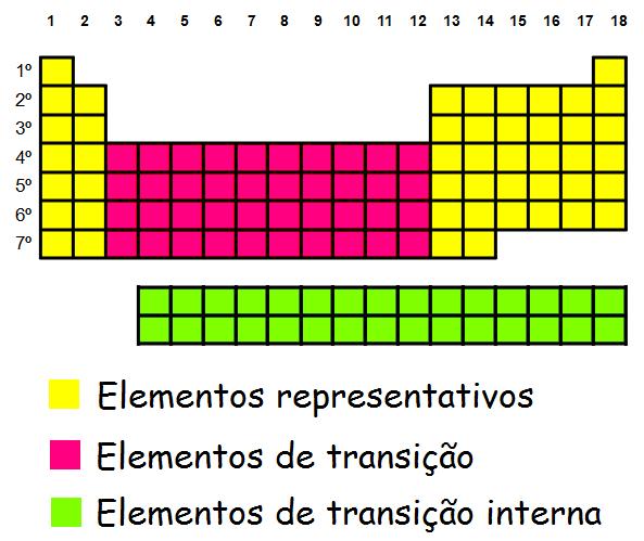 Ciências Físico-Química: Tabela Periódica dos elementos 1