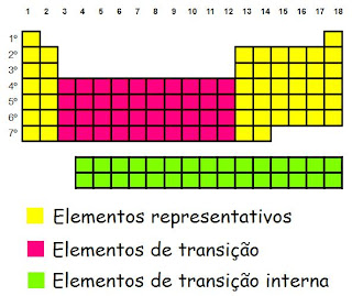 Ciências Físico-Química: Tabela Periódica dos elementos 1