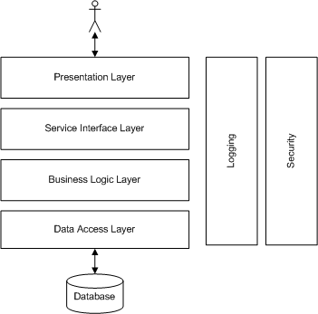 Luis Rocha's Blog: Aspect Oriented Programming (AOP) using AspectJ