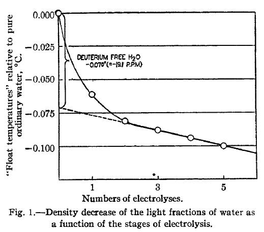 Light Water, DDWater, Heavy Water: Light water production methods