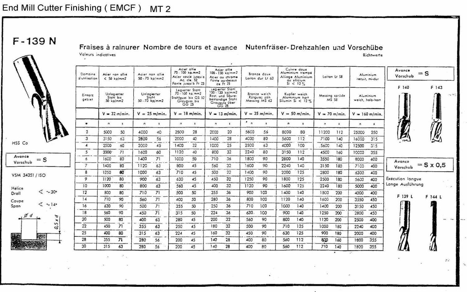 Machining: Miiling Cutter RPM Table