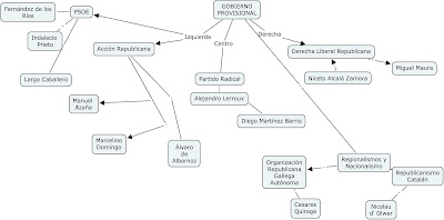 La II República Española: Mapa conceptual