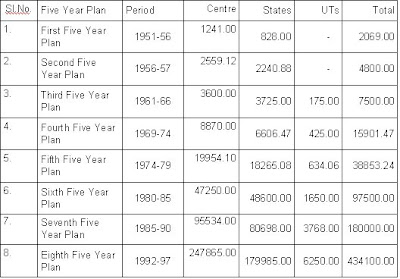 Planning Commission: comparision of five year plans