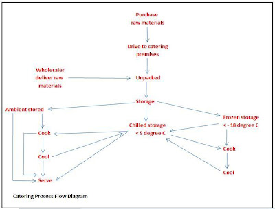FOOD SAFETY: Caterers should adopt HACCP