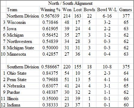 The Seven Seasons: What about Big Ten football realignment?
