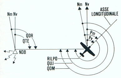 Imparare a pilotare aeroplani: I rilevamenti - definizioni