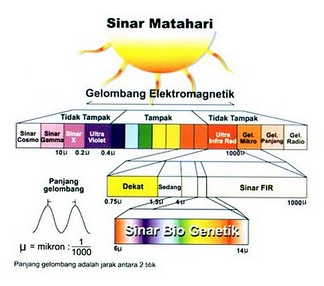 Penjelasan Biofir (Bio Far Infrared Rays)