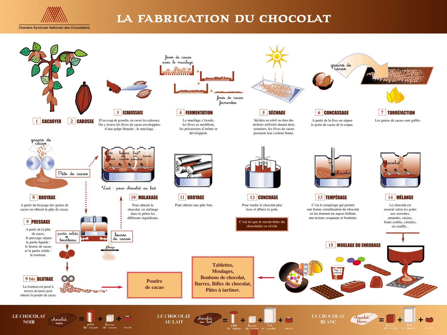 Fabrication du cacao