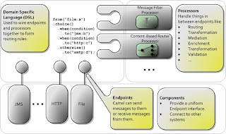 Drools engine & open source SOA: Introduction to Apache camel ...