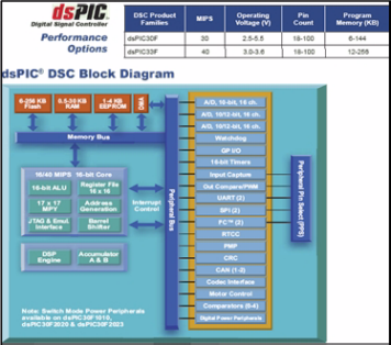 Embedded System Design Hub: Introduction to dsPIC DSC