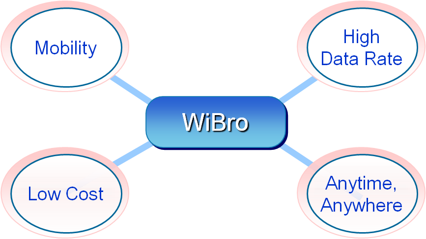 Apa itu WiBro (Wireless Broadband) ? - Jalan News