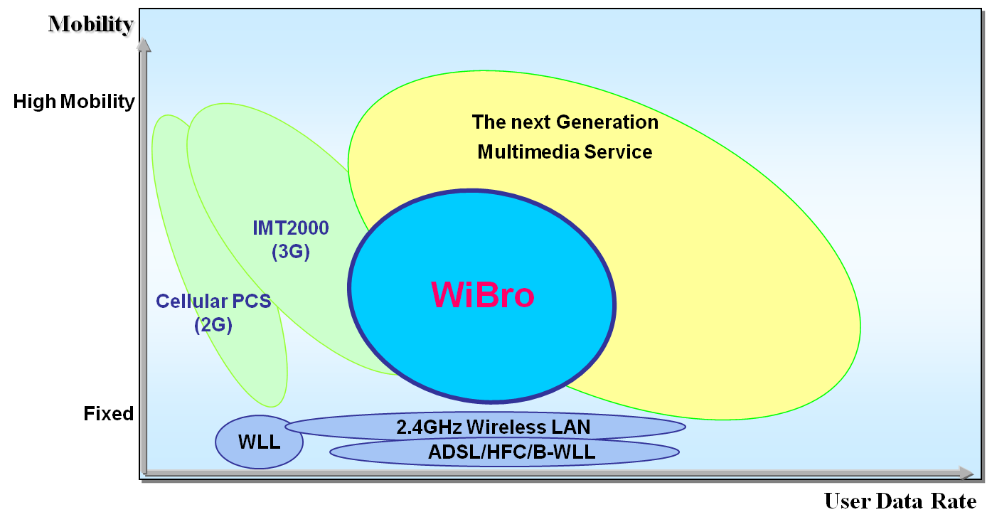 Apa itu WiBro (Wireless Broadband) ? - Jalan News
