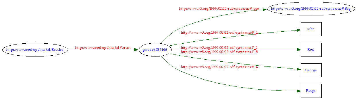 Blog Of Ths Sparql Rdf Query Language And Rdf Containers Ie Rdfseq Rdfbag And Rdfalt