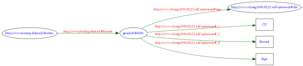 Blog of THS: SPARQL RDF Query Language and RDF Containers (i.e. rdf:Seq ... Blog of THS: SPARQL RDF Query Language and RDF Containers (i.e. rdf:Seq ...