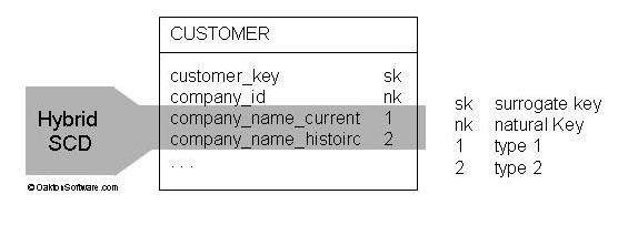 Chris Adamson’s Blog: Have it Both Ways With Hybrid Slow Changes