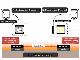 Human Area Network Technologies REDTACTON | Ethical Gurus