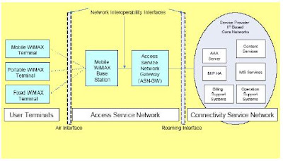 Wimax VS LTE: Mobile WiMAX Technology