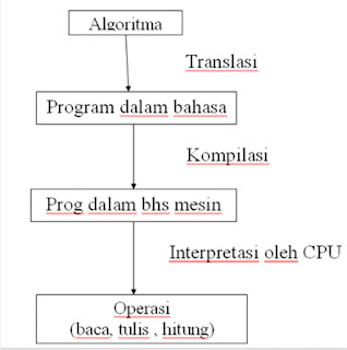 Ratri Rahayu: ALGORITMA DAN FLOWCHART