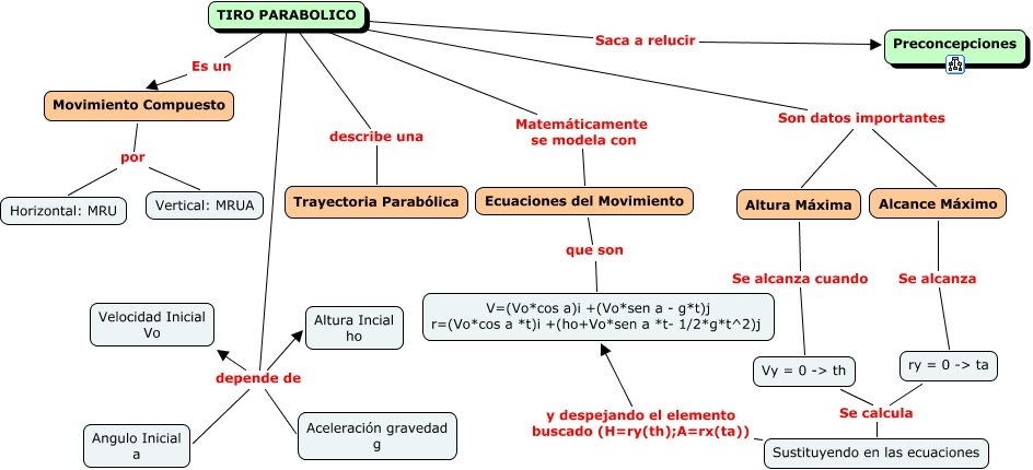 Physics Everytime&Everywhere: MOVIMIENTO PARABOLICO