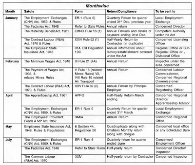 STATUATORY COMPLIANCE FOR H.R & LABOUR LAWS: Checklist of Statutory ...