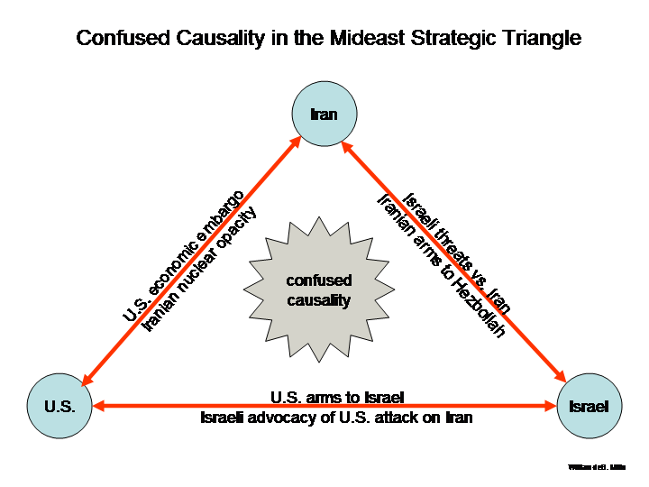 Shadowed Forest of World Politics: Mideast Strategic Triangle
