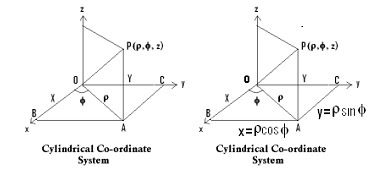 differential geometry - Orthogonal Coordinate Systems Intuition ...