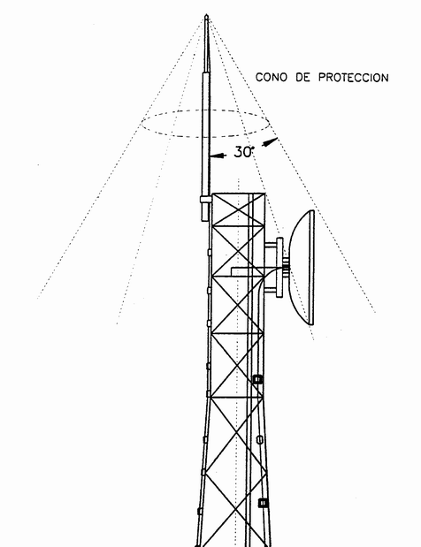 fisico-quimica: El Pararrayos