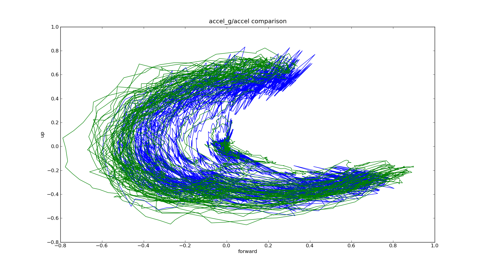 WyoInnovation: Gyro Calibration: Done.