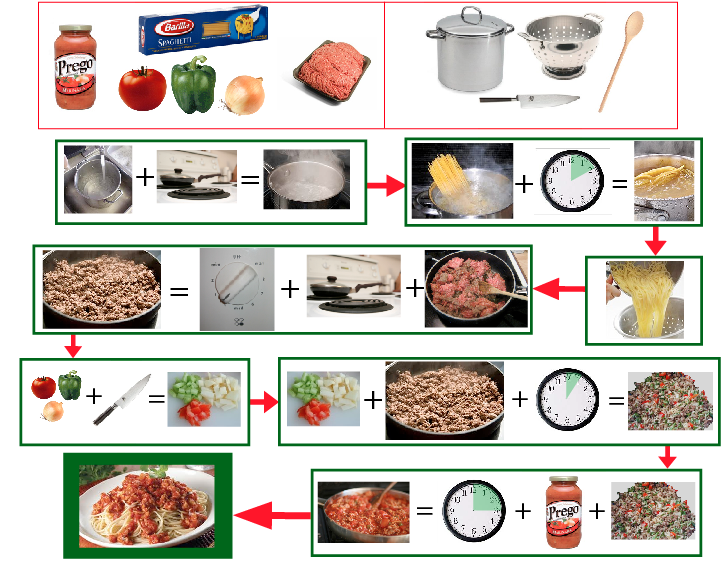 Way VisComm 165: How to Make a Spaghetti Dinner