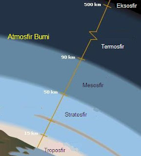 Bumi dan Antariksa: Atmosfir bumi
