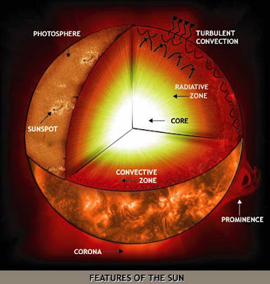 Le nostre attività più... interessanti?!: Il Sistema Solare