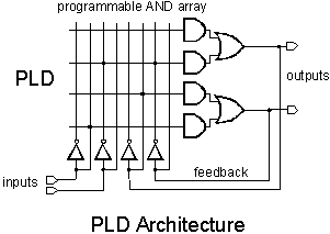 Splinters: Basics on Programmable devices...