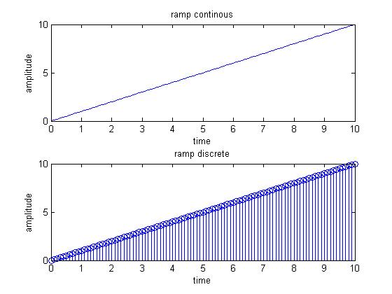 Matlab Program For Ramp Continous And Discrete ~ Techworld