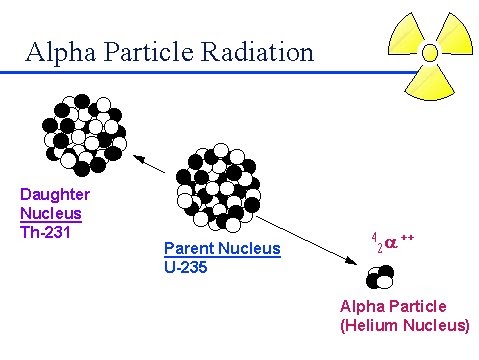 Chelsey, Tara and Katie's PSA: Types of Radiations Produced from ...