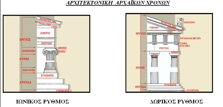 e-blogakia: Δωρικός - Ιωνικός ρυθμός