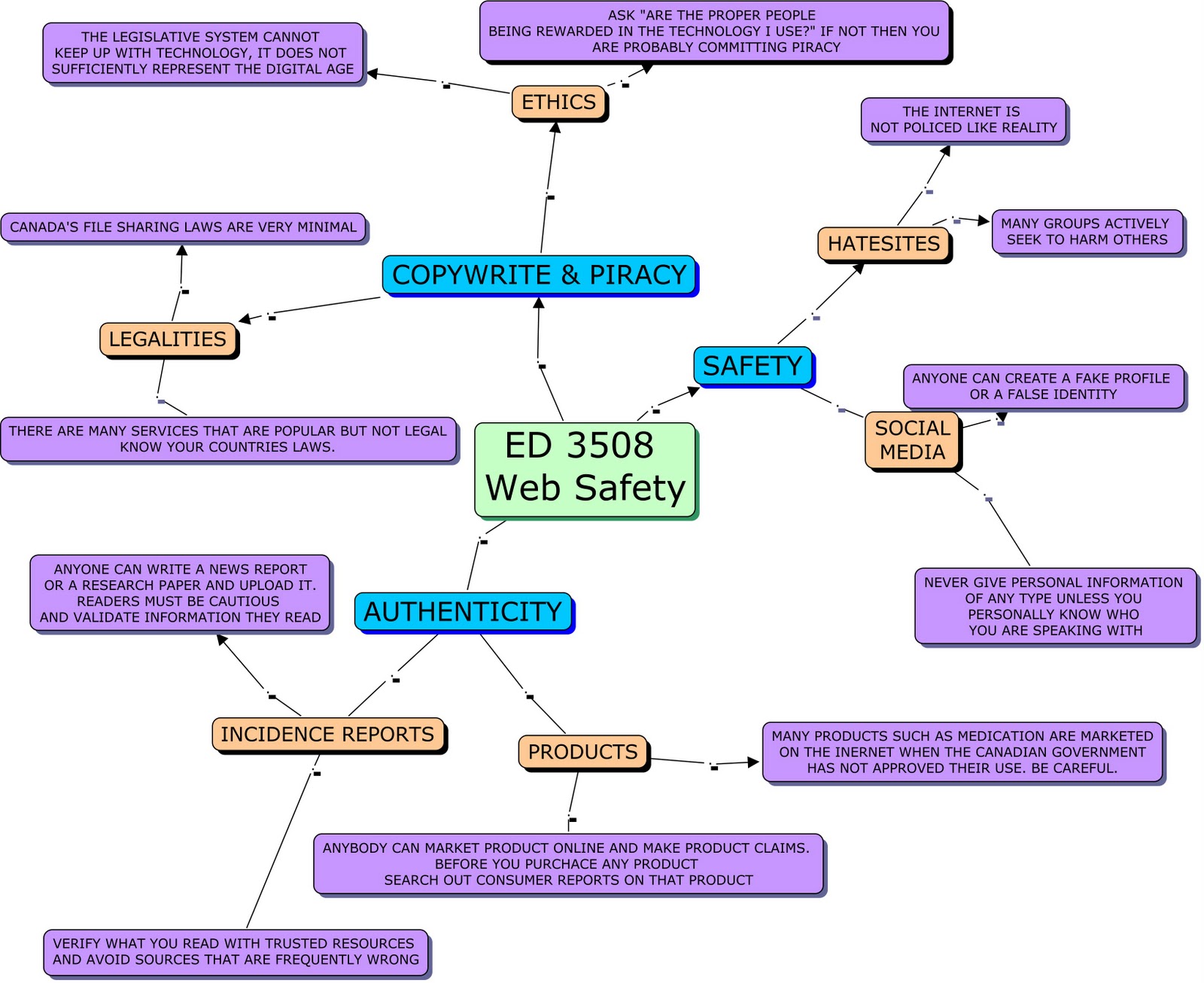 Chucky's Ejukashun Blawg: Web Awareness Concept Map