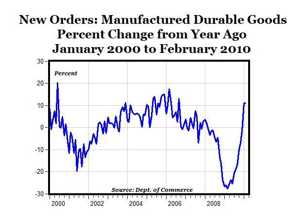 Durable Goods Orders Increase for Third Month | American Enterprise ...