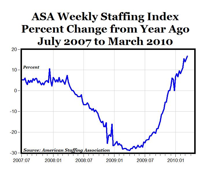 CARPE DIEM: ASA Staffing Index Surges 15% From Year Ago
