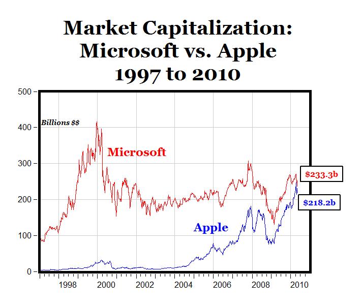 CARPE DIEM: Market Capitalization: Apple v. Wal-Mart, Microsoft