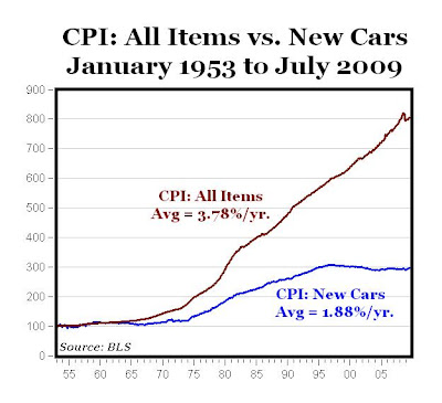 New Car Prices Have Been Falling for 13 Years | American Enterprise ...
