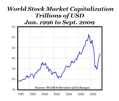 7th Consecutive Monthly Gain in World Stock Value | American Enterprise ...