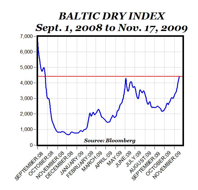 Baltic Dry Rate at Nora Clark blog