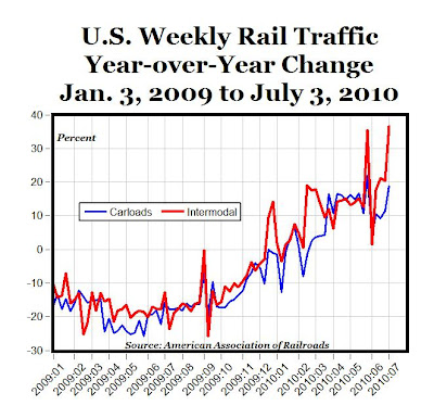 CARPE DIEM: Weekly Rail Traffic Tops Same Weeks in 2008 and 2009 ...