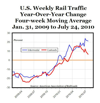 CARPE DIEM: Warren Buffett's Favorite Economic Indicator - Weekly Rail ...