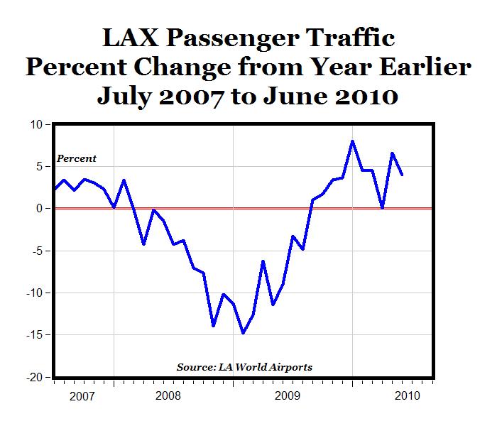 CARPE DIEM: LAX Freight Traffic Back to Pre-Recession Level CARPE DIEM: LAX Freight Traffic Back to Pre-Recession Level