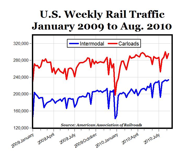 CARPE DIEM: Weekly Rail Container Volume Highest on Record