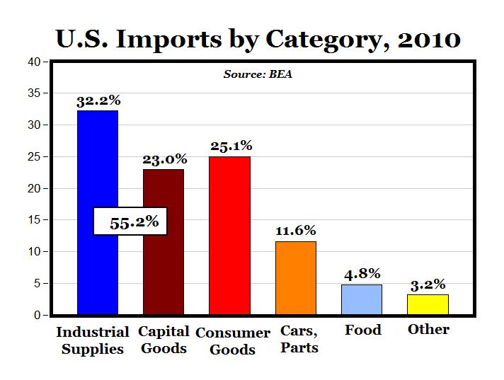 CARPE DIEM: More On Total Trade vs. Net Exports