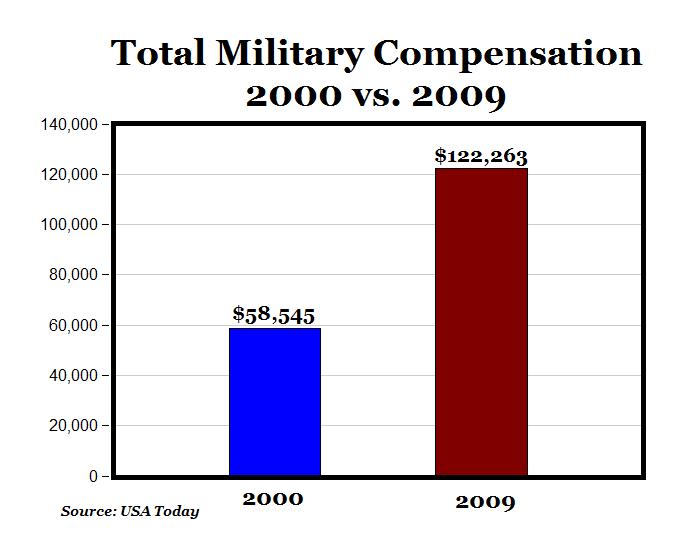 CARPE DIEM: Real Compensation Increase from 2000 to 2009: Miltary (84% ...