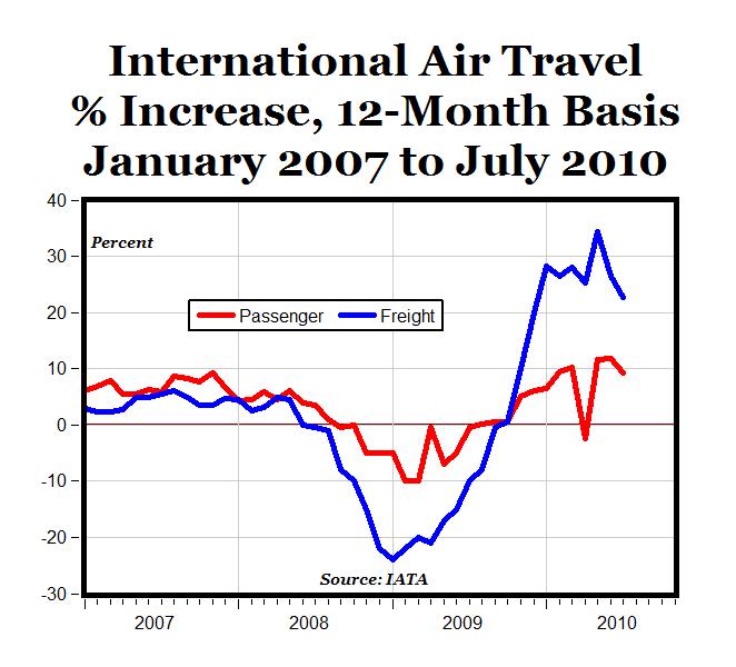 CARPE DIEM: International Air Travel Shows Continuing Strength in July ...